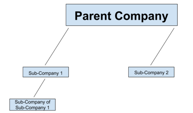 What are Sub-Companies? – Rise Vision Digital Signage Help Center